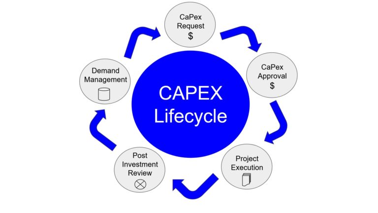 CAPEX approval work flow management system - Best Mobile Intranet